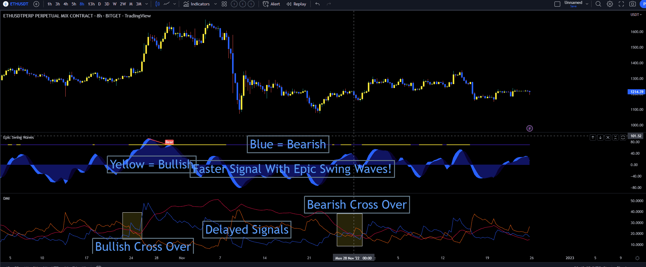How To Read DMI Indicator: A Practical Guide to Directional Movement ...