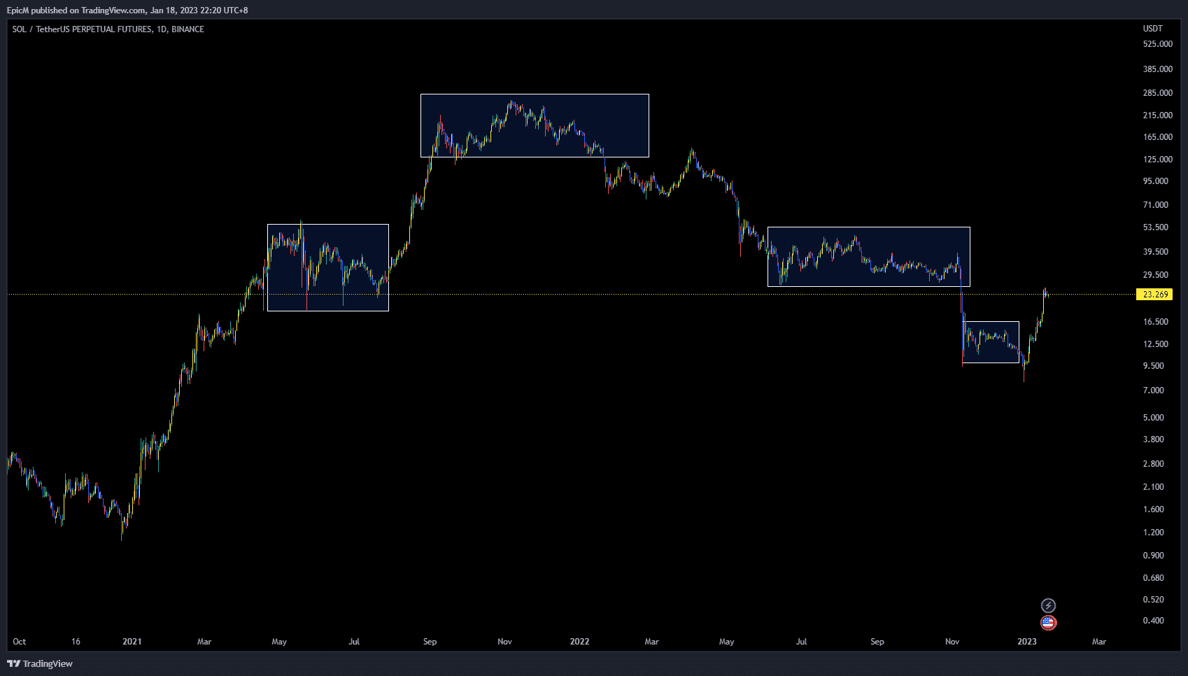 How To Trade Choppy Markets: Navigating The Unpredictable Price Action