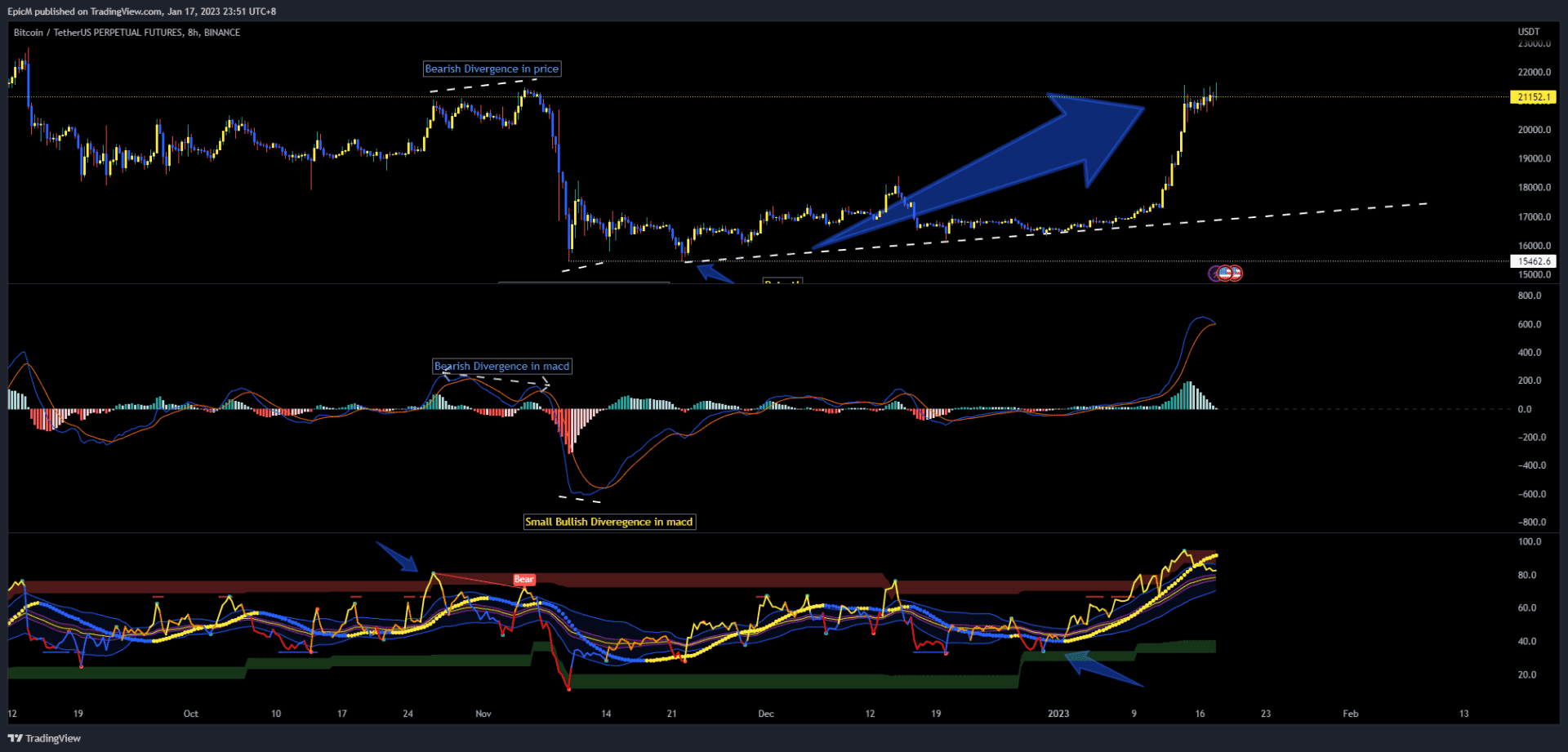 How To Use Macd For Day Trading: A Guide On Mastering The MACD Indicator