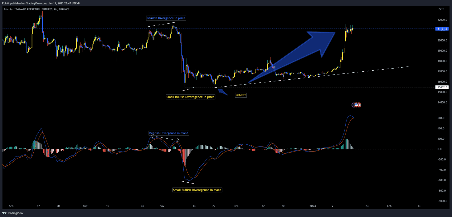 How To Use Macd For Day Trading: A Guide On Mastering The MACD Indicator