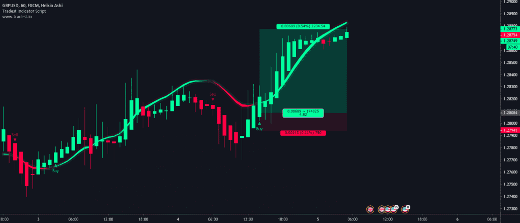 The Ultimate Guide to Creating Custom TradingView Indicators